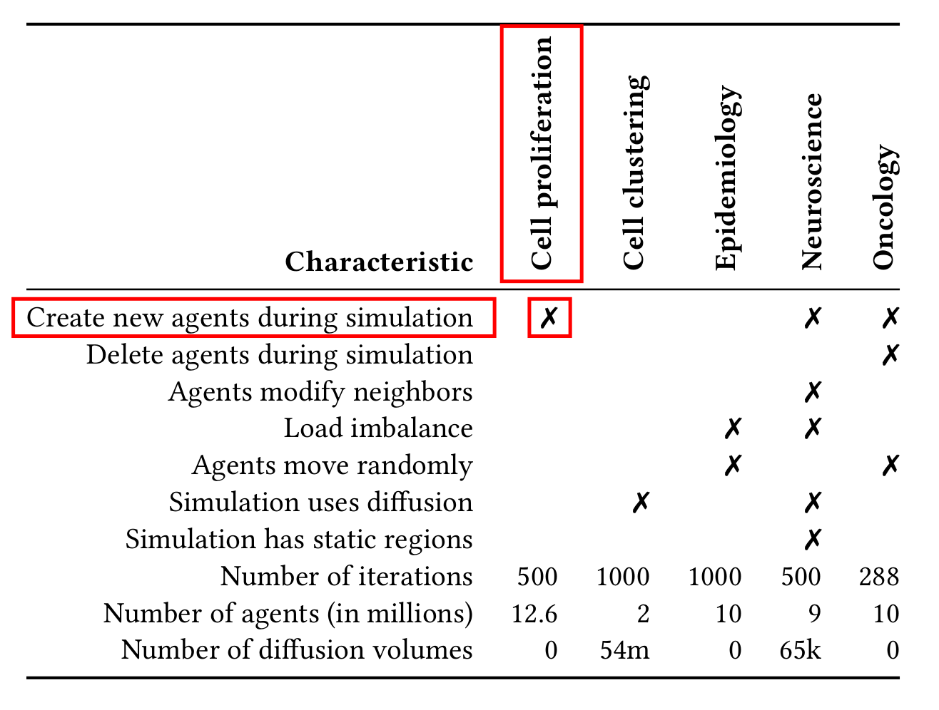 High-Performance and Scalable
